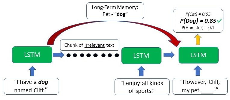 Understanding Recurrent Neural Network and Long Short-Term Memory