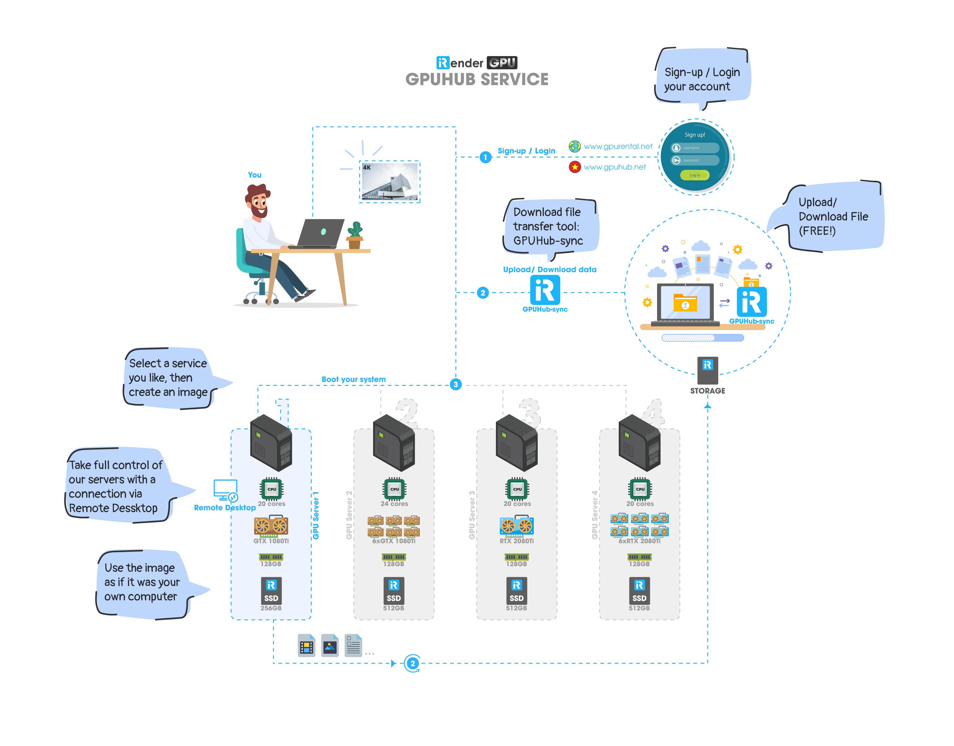 Difference between an online cloud-based render farm and iRender farm