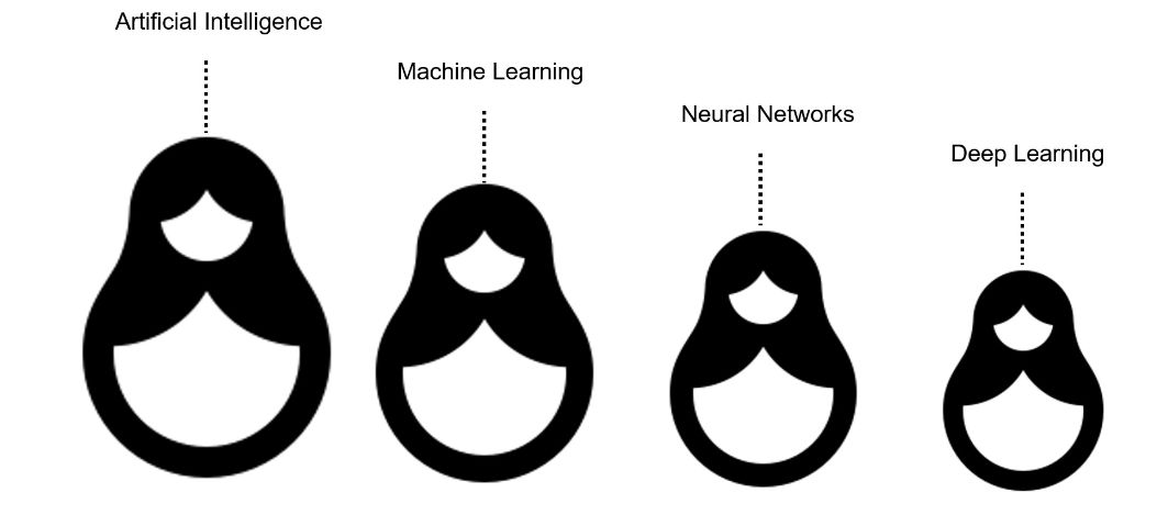 Difference between AI vs Machine Learning vs Deep Learning vs Neural ...