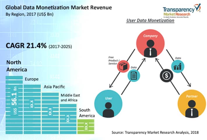 Using Cloud and AI Technologies to Make Data For Monetization