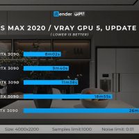 Render faster with super 8 x RTX 3090 package for Octane-Redshift