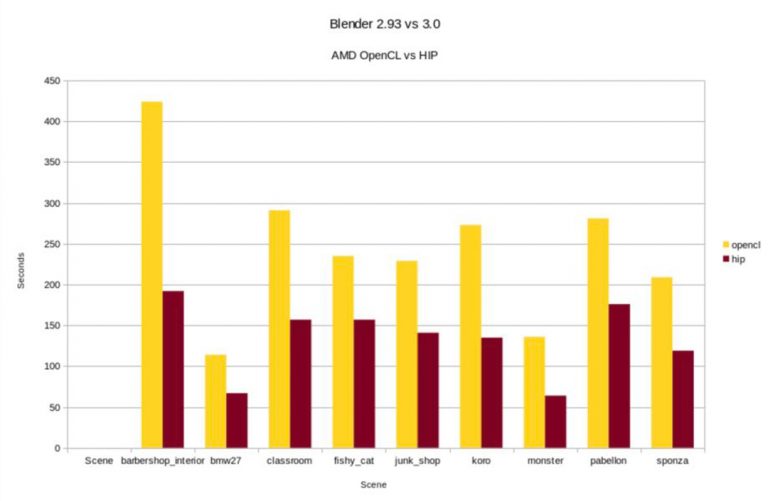 Differences between Blender Render Cycles vs Cycles X | Blender Render farm