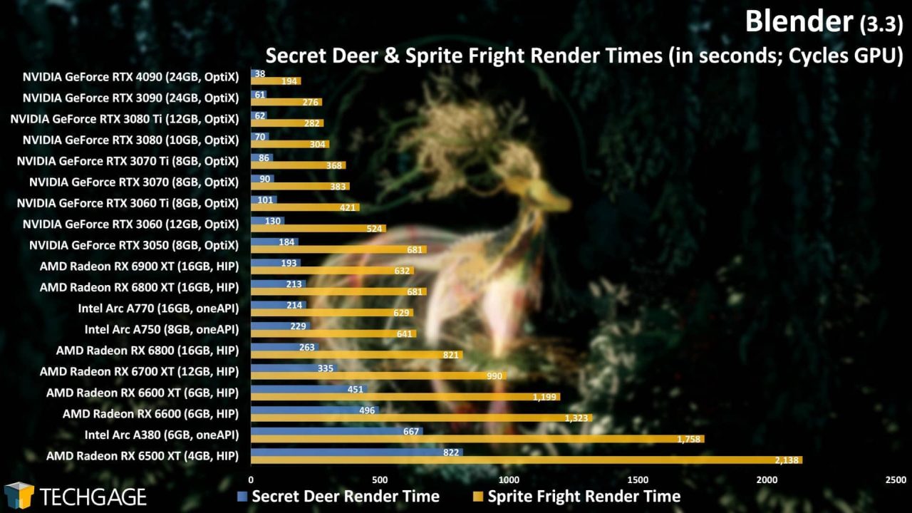 Render faster with 4 x RTX 4090 for Octane - Redshift and Blender Cycles