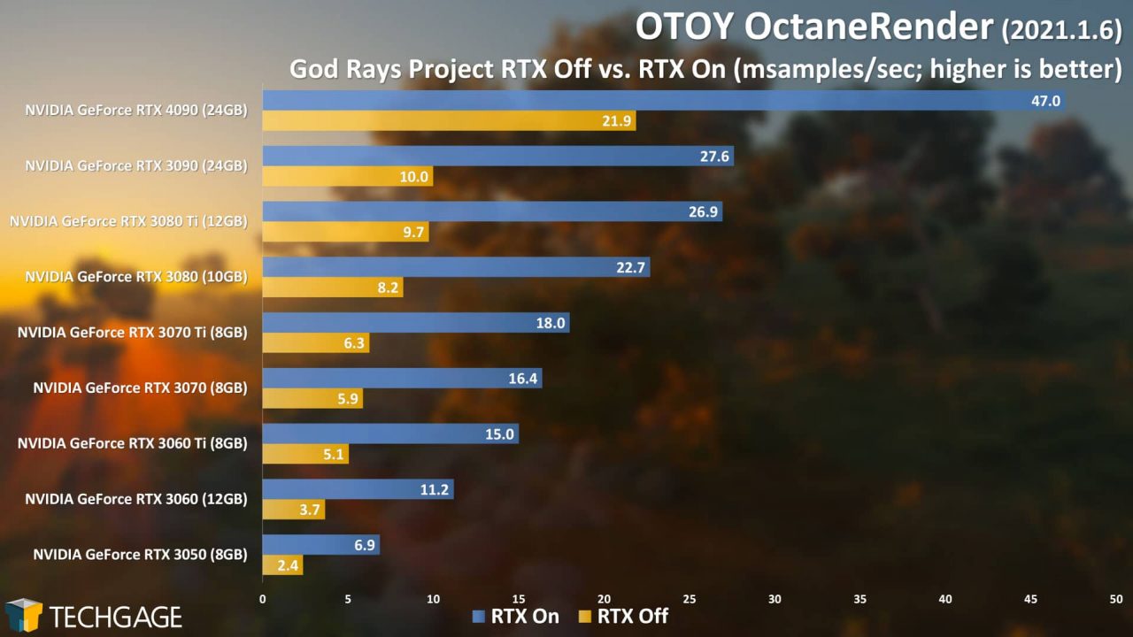Render faster with 4 x RTX 4090 for Octane - Redshift and Blender Cycles