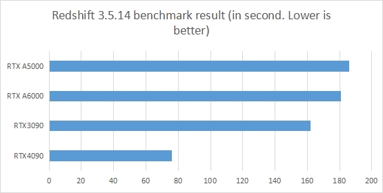 Top GPU for Redshift, Octane and V-Ray in 2023 | Redshift render farm