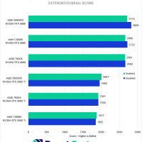 Hardware-Accelerated GPU Scheduling and its Impact on Rendering