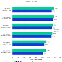 Hardware-Accelerated GPU Scheduling and its Impact on Rendering