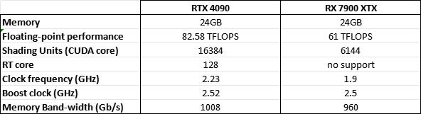Compare Nvidia and AMD GPU when rendering Blender | iRender Compare Nvidia and AMD GPU when rendering Blender | iRender