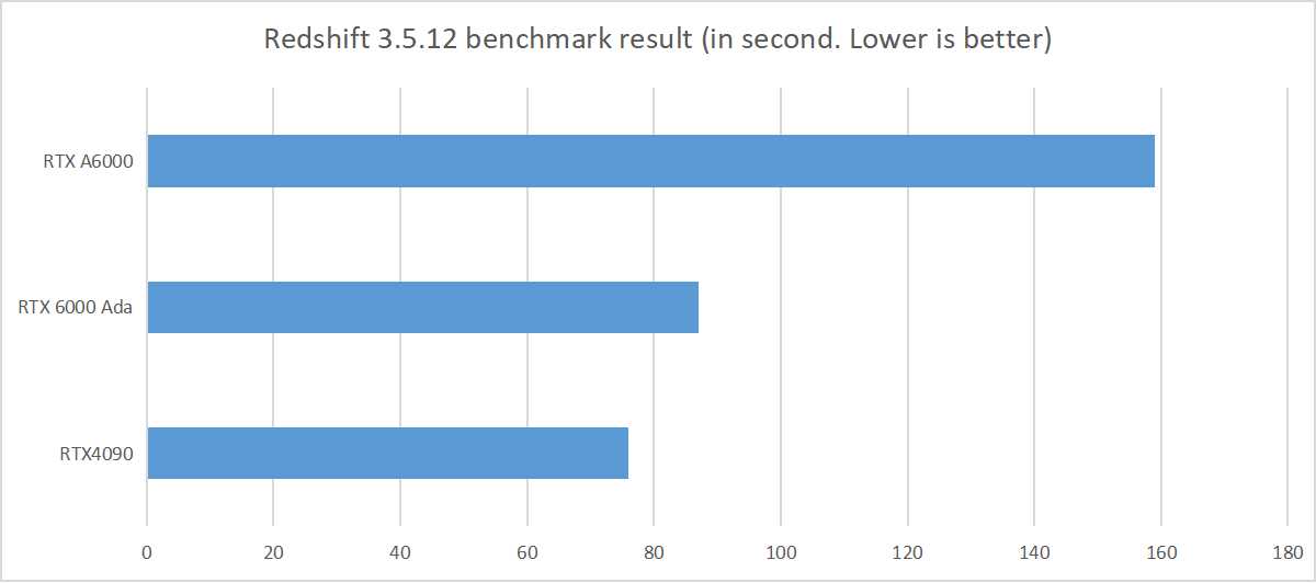 Compare RTX 4090 vs RTX 6000 Ada vs RTX A6000 for content creation