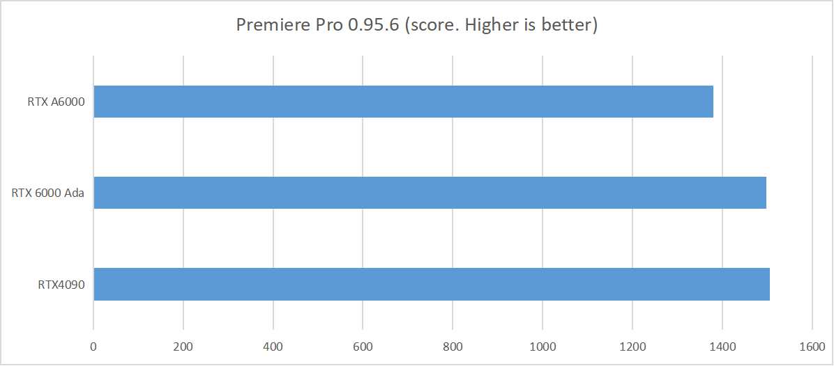 Compare RTX 4090 vs RTX 6000 Ada vs RTX A6000 for content creation