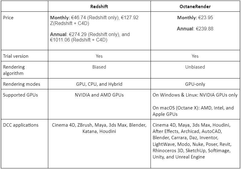 Redshift vs OctaneRender for Cinema 4D in 2024: Which is better?