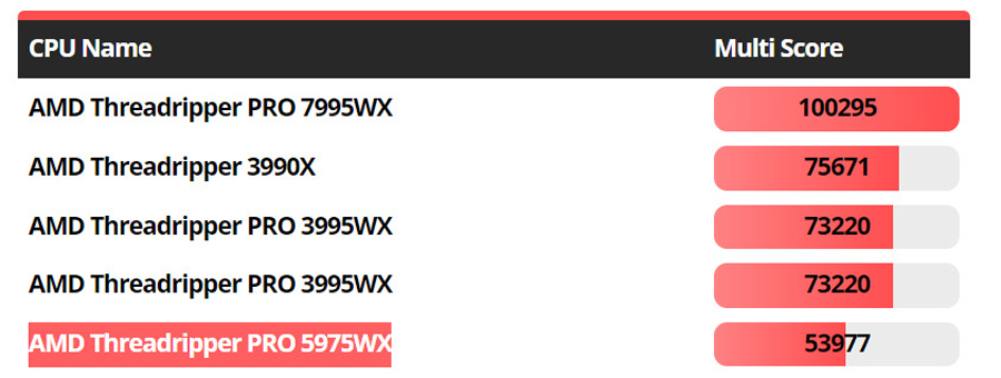 Intel vs AMD: Which CPU Is Worth Investing in 2024? | Cinema 4D Render Farm