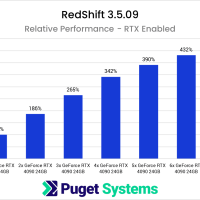 How to render with multiple GPUs in Redshift efficiently? | iRender Farm