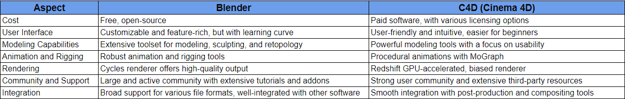 How to transfer C4D Files into Blender | iRender Cloud Render farm