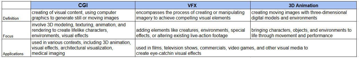 What is the difference between 3D animation, VFX and CGI? | iRender Cloud Render farm