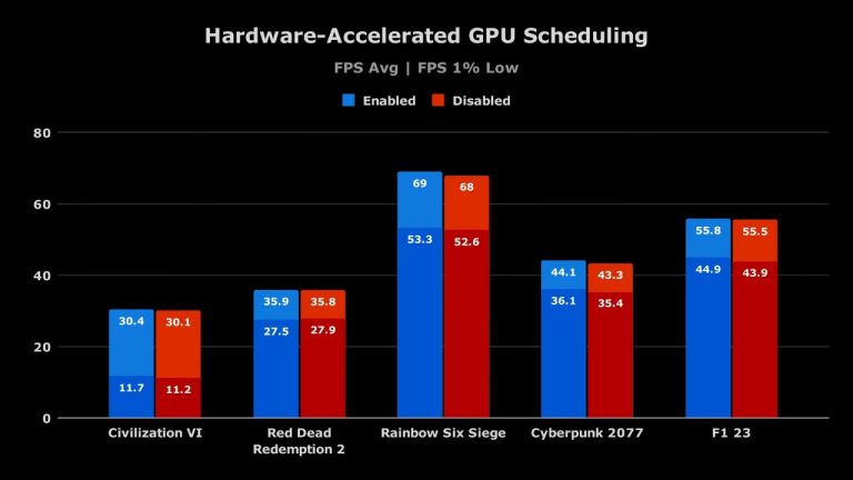 Is Hardware-Accelerated GPU Scheduling Still Worth Using in 2025?