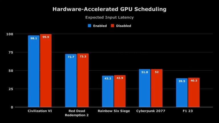 Is Hardware-Accelerated GPU Scheduling Still Worth Using in 2025? | iRender Cloud Render farm