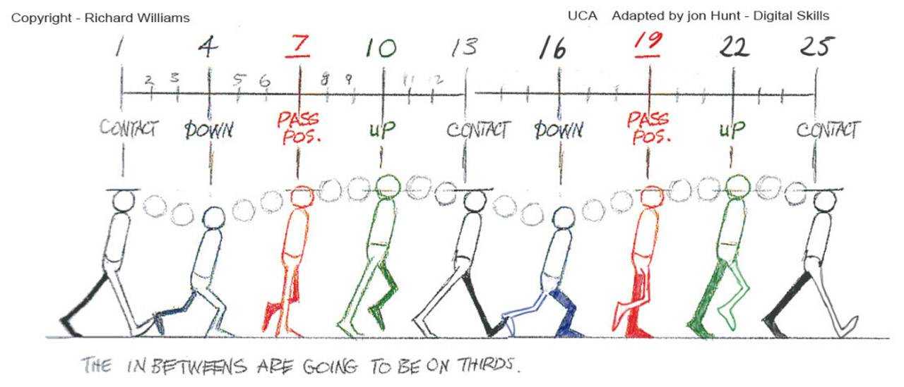 Advanced Tips for Walk Cycles in Blender | Blender Render farm