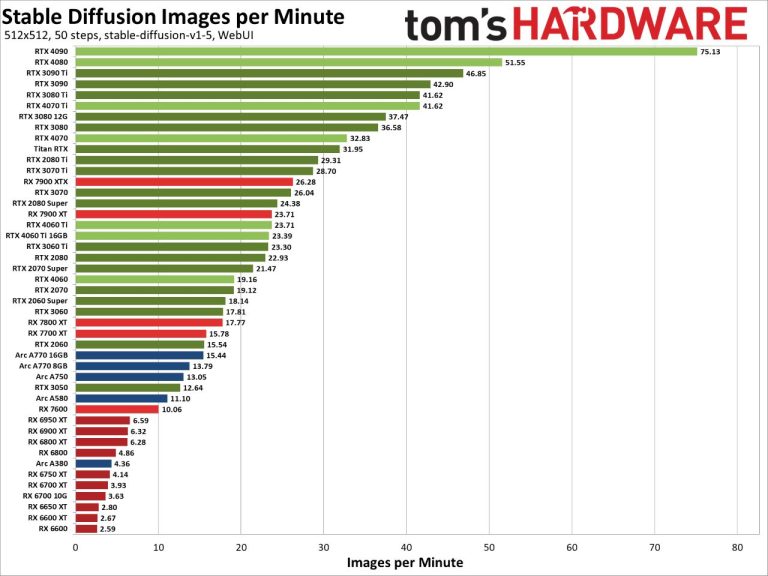 Best Hardware for Stable Diffusion in 2025 | iRender Render Farm