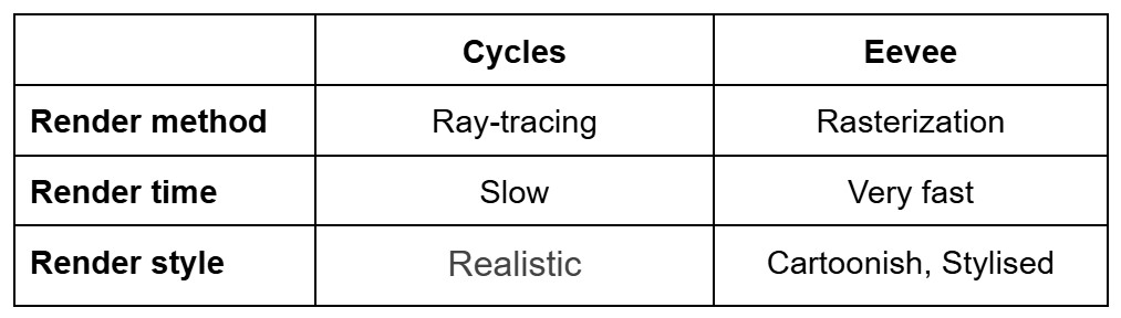 Cycles and Eevee: which renderer should we choose? | iRender