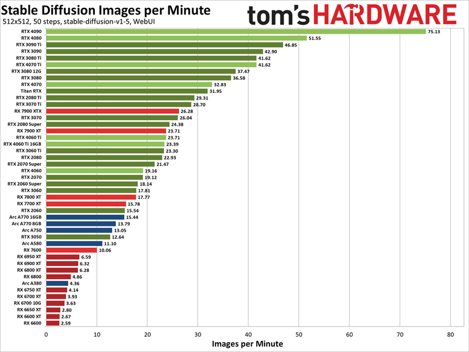 Recommend best GPUs for Stable Diffusion in 2025 with iRender