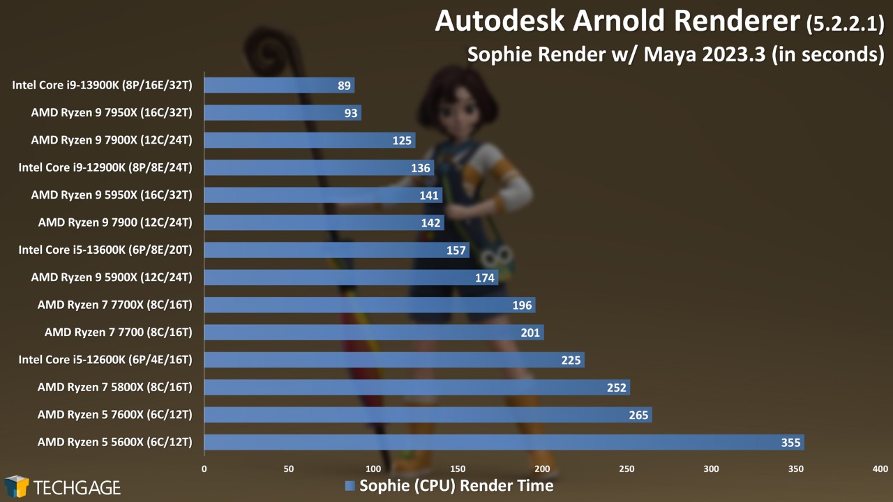 Arnold CPU vs GPU in Maya 2026: Which One Should You Choose? | Arnold Render farm