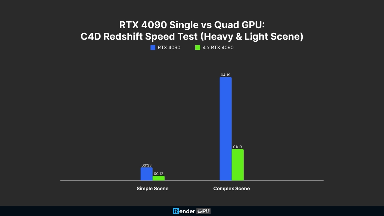 Why is Redshift rendering slow on multi-GPU servers? | Redshift render farm