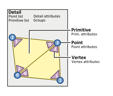 Houdini Optimization: How to Use Attribute Delete to Remove Unnecessary ...